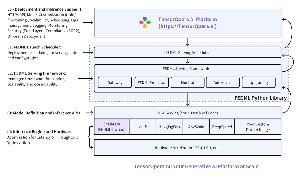 Scalable Model Deployment and Serving on TensorOpera AI